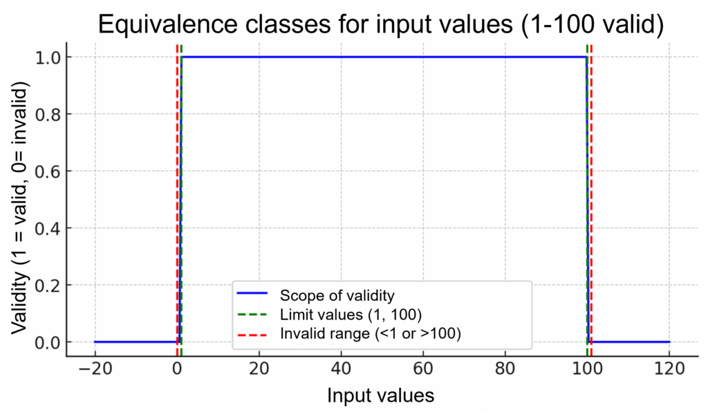 Equivalence class partioning and boundary value analysis - TestBench