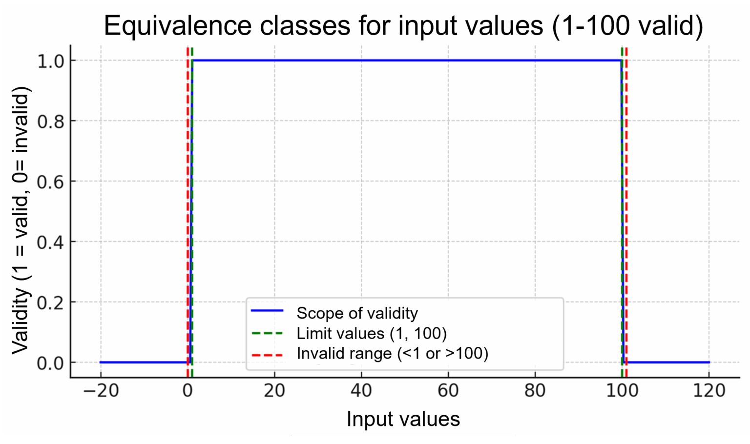 Equivalence class partioning and boundary value analysis - TestBench