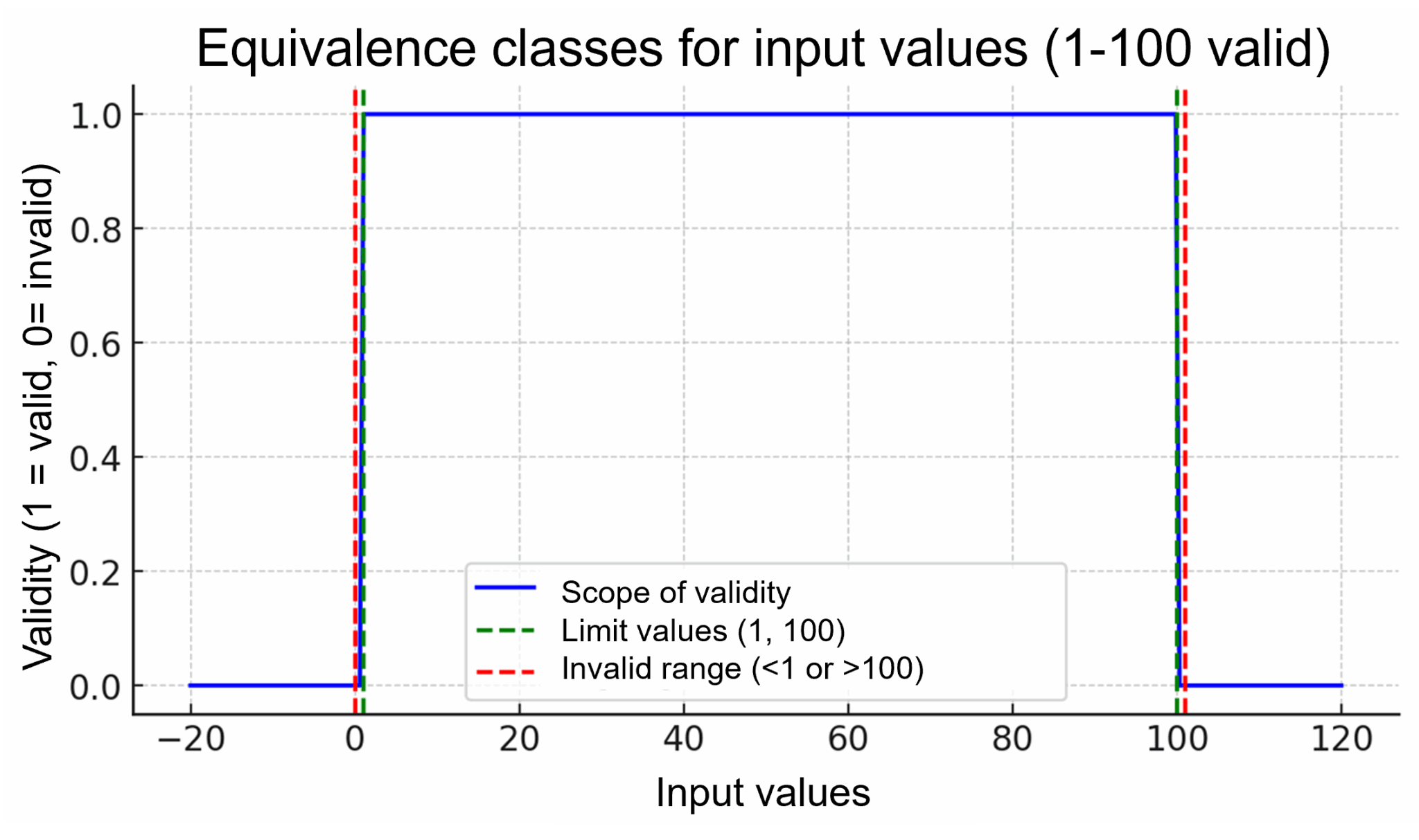 Equivalence class partioning and boundary value analysis - TestBench