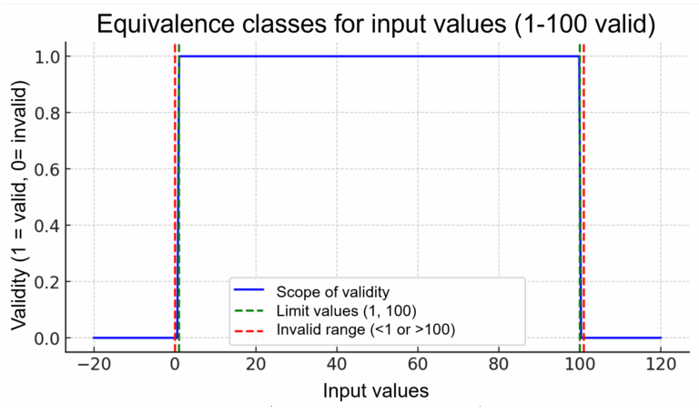 Equivalence class partioning and boundary value analysis - TestBench